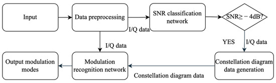 A Multi-Modal Modulation Recognition Method with SNR Segmentation Based on Time Domain Signals ...