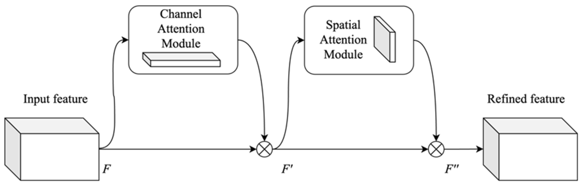 A Multi-Modal Modulation Recognition Method with SNR Segmentation Based on Time Domain Signals ...
