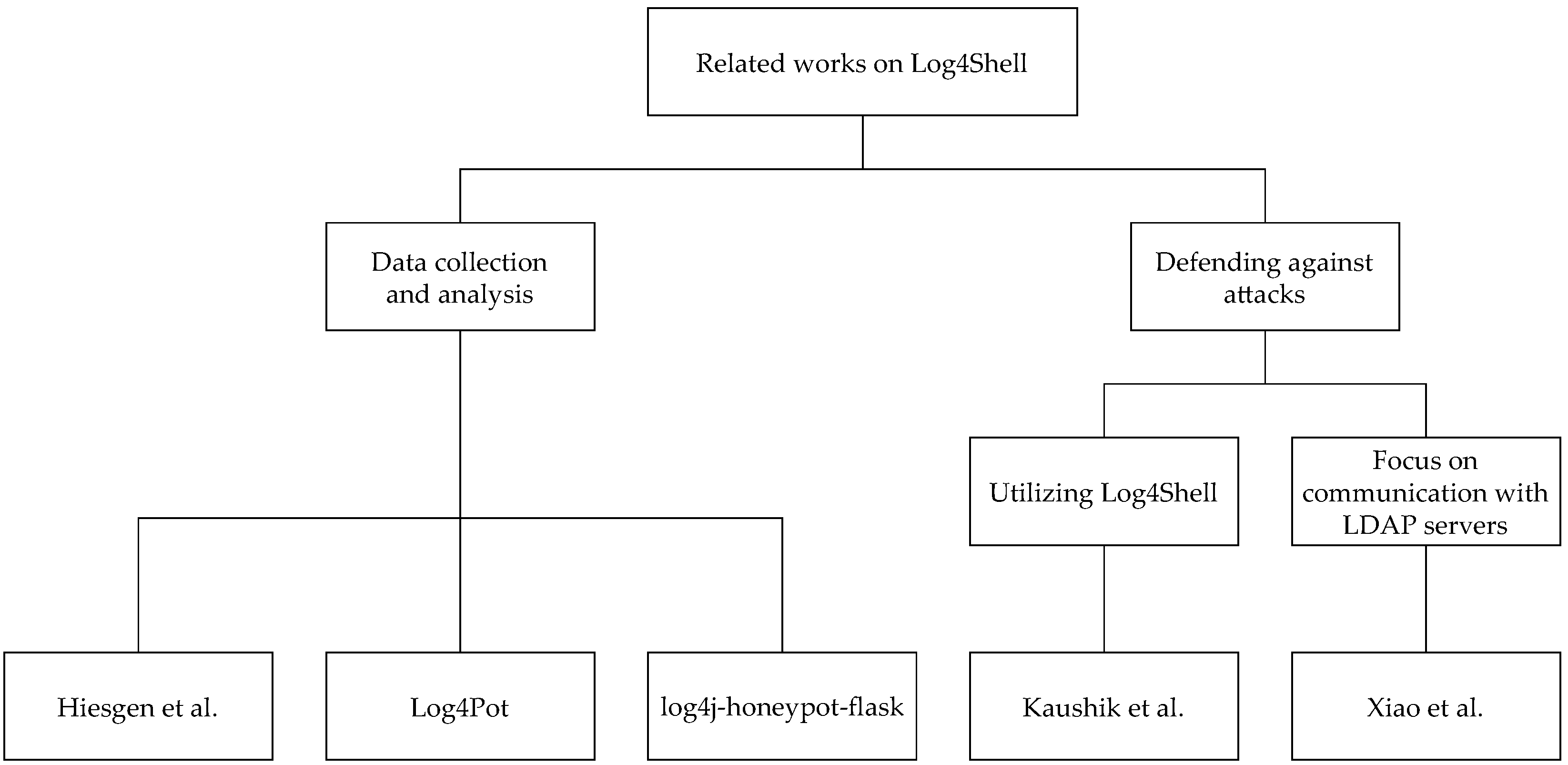Defense Mechanism to Generate IPS Rules from Honeypot Logs and Its ...