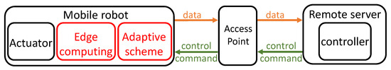 Edge-Computing-Enabled Low-Latency Communication for a Wireless Networked Control System