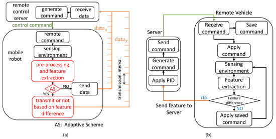 Electronics | Free Full-Text | Edge-Computing-Enabled Low-Latency ...