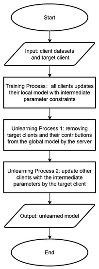 Electronics | Free Full-Text | Vertical Federated Unlearning on the ...