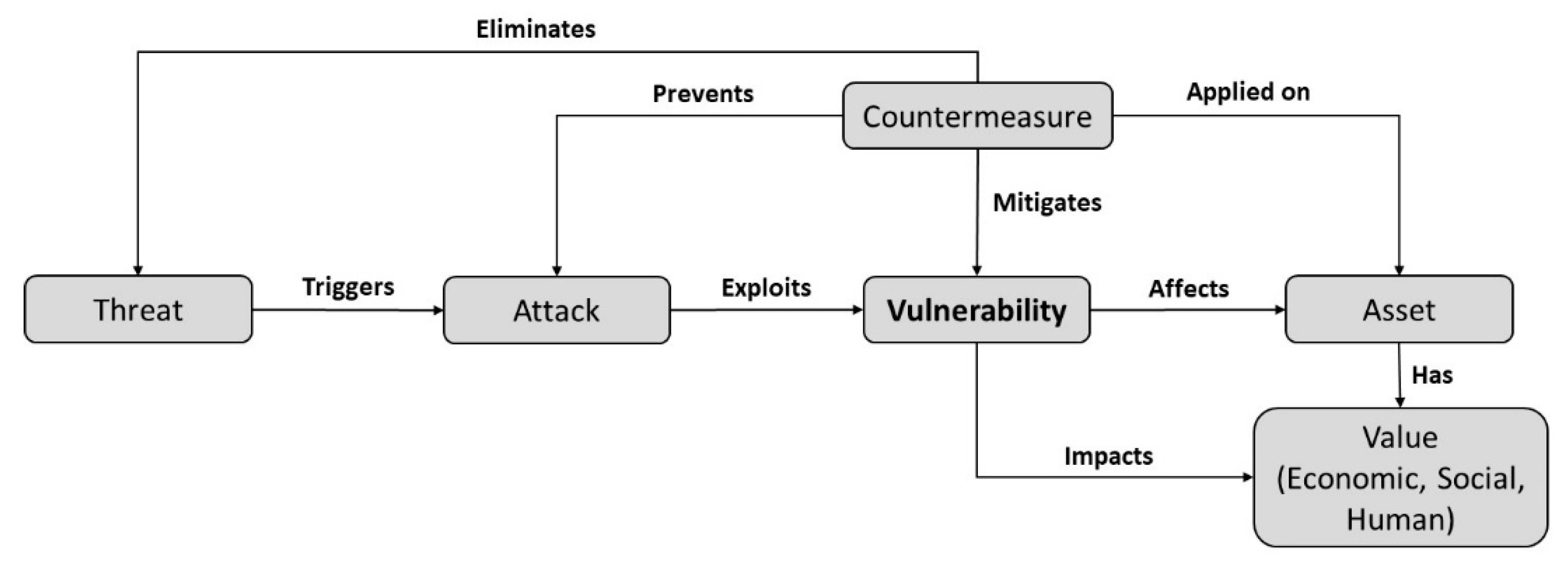 Vulnerability Identification and Assessment for Critical ...