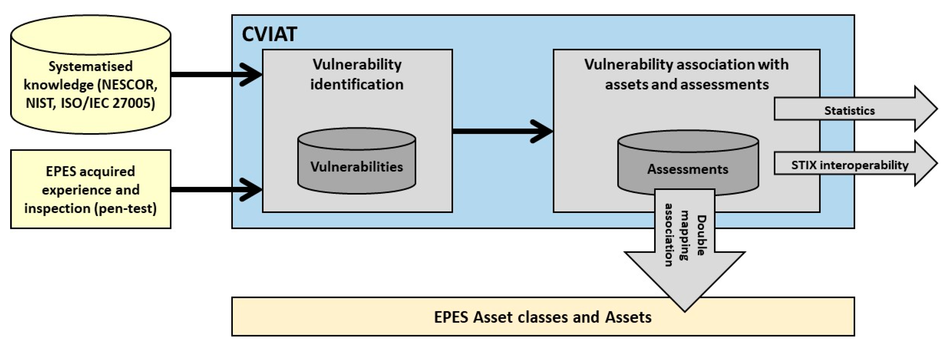 Vulnerability Identification and Assessment for Critical ...
