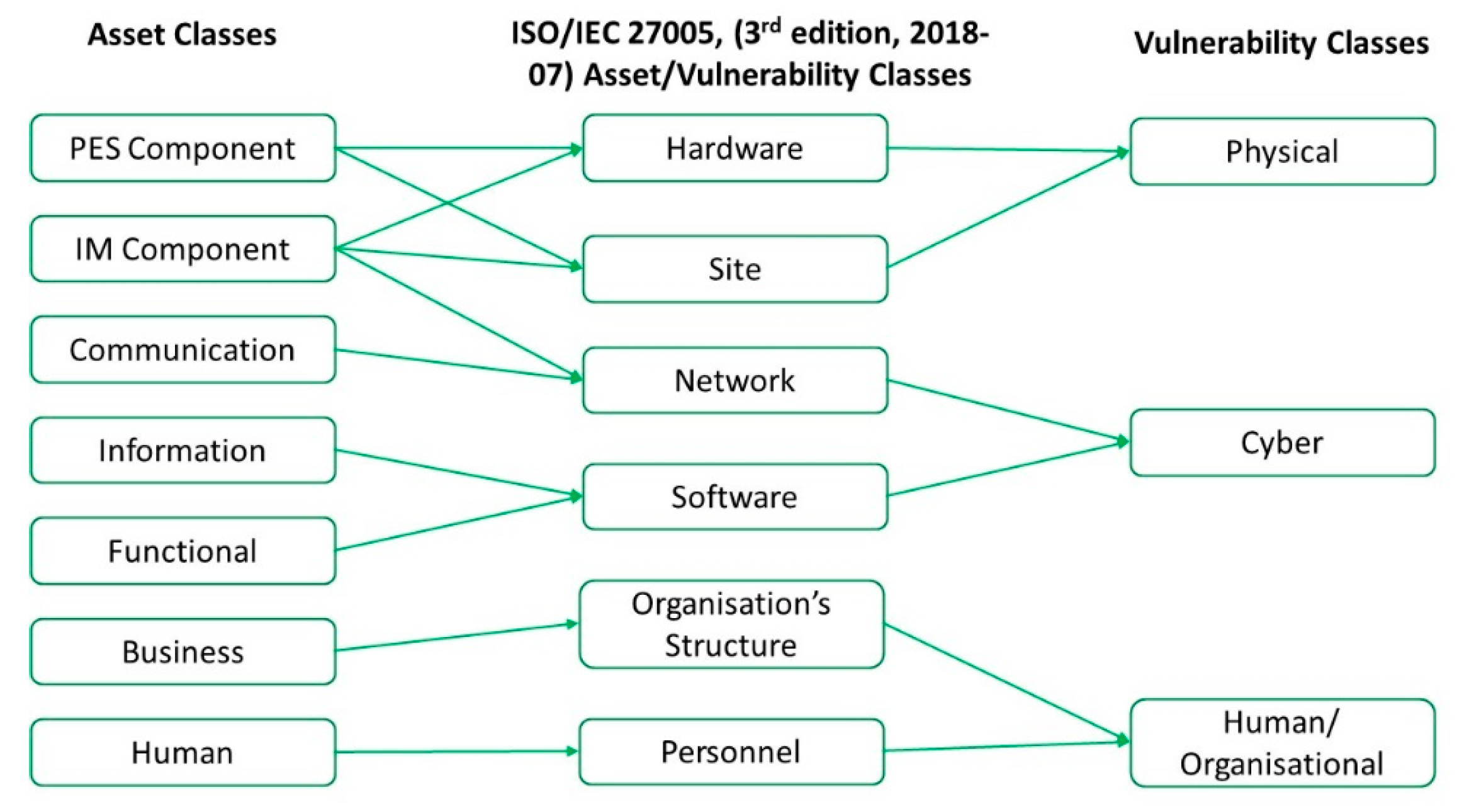 Vulnerability Identification and Assessment for Critical Infrastructures in the Energy Sector