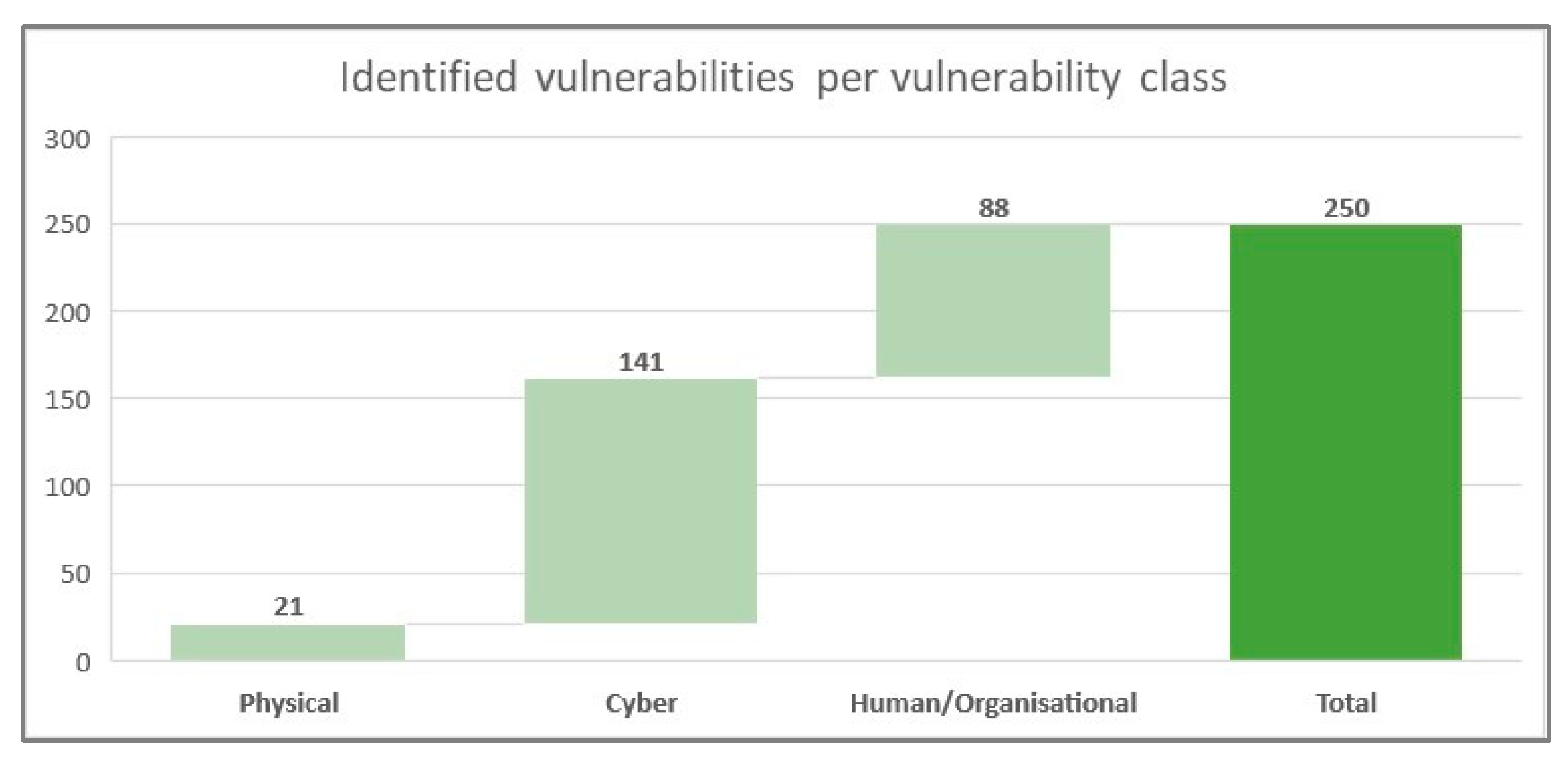 Vulnerability Identification and Assessment for Critical Infrastructures in the Energy Sector