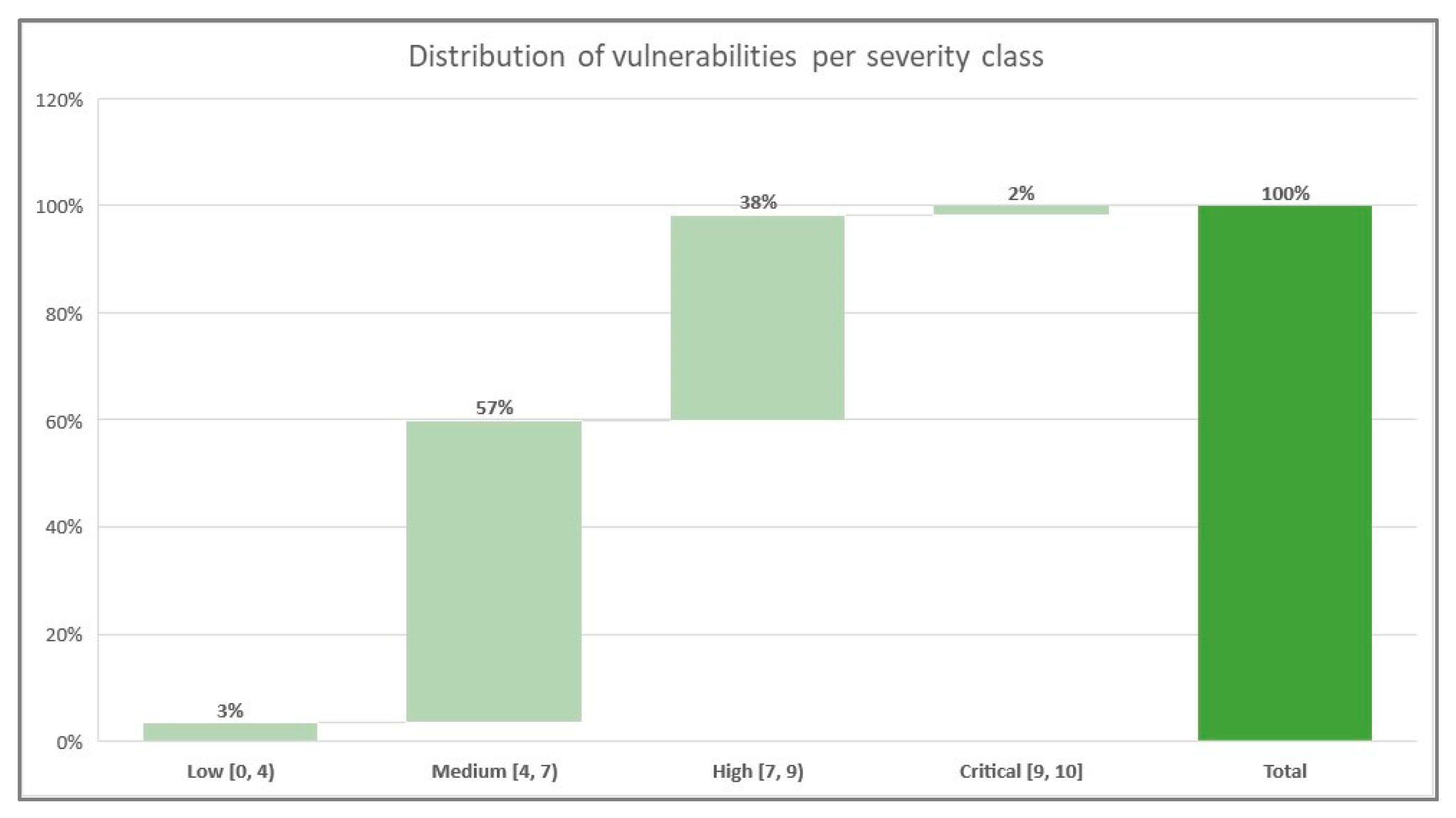 Vulnerability Identification and Assessment for Critical ...