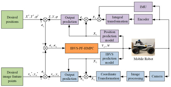 Hybrid Model Predictive Control with Penalty Factor Based on Image ...