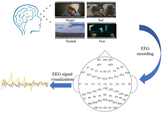 A Model for EEG-Based Emotion Recognition: CNN-Bi-LSTM with Attention Mechanism
