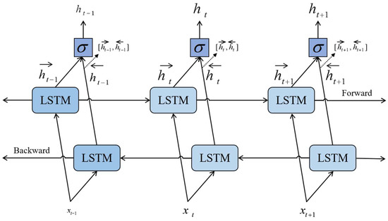 A Model for EEG-Based Emotion Recognition: CNN-Bi-LSTM with Attention ...