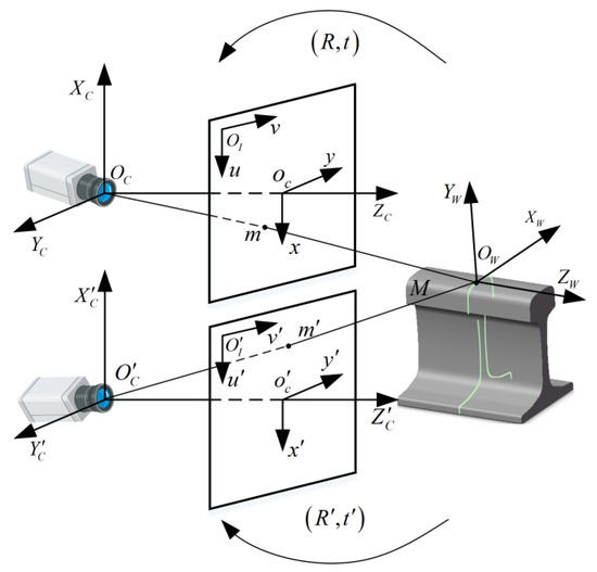 Three-Dimensional Measurement of Full Profile of Steel Rail Cross-Section Based on Line ...