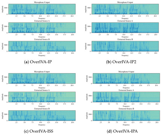 Efficient Overdetermined Independent Vector Analysis Based on Iterative ...