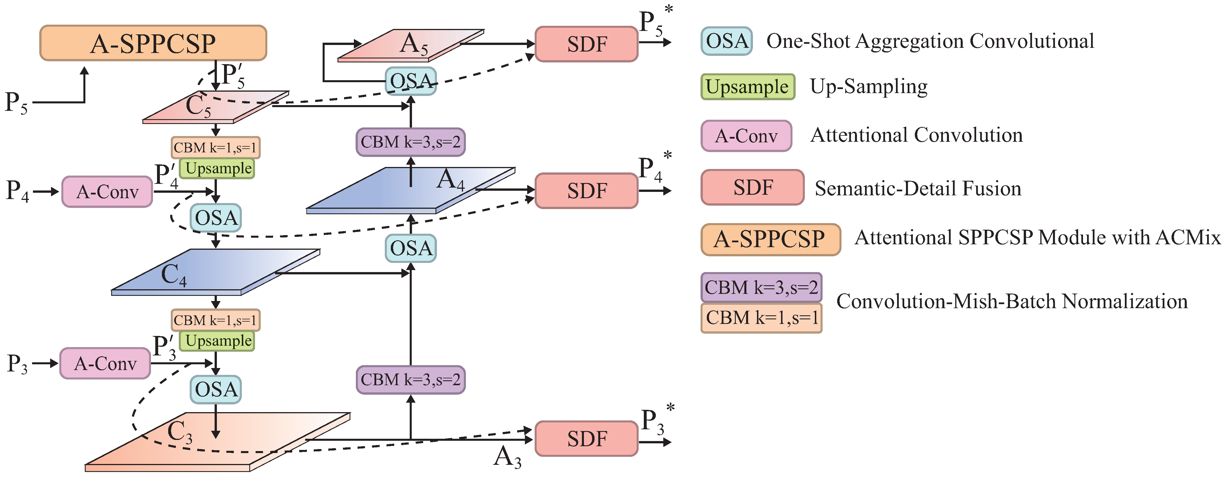 A Decoupled Semantic–Detail Learning Network for Remote Sensing Object Detection in Complex ...
