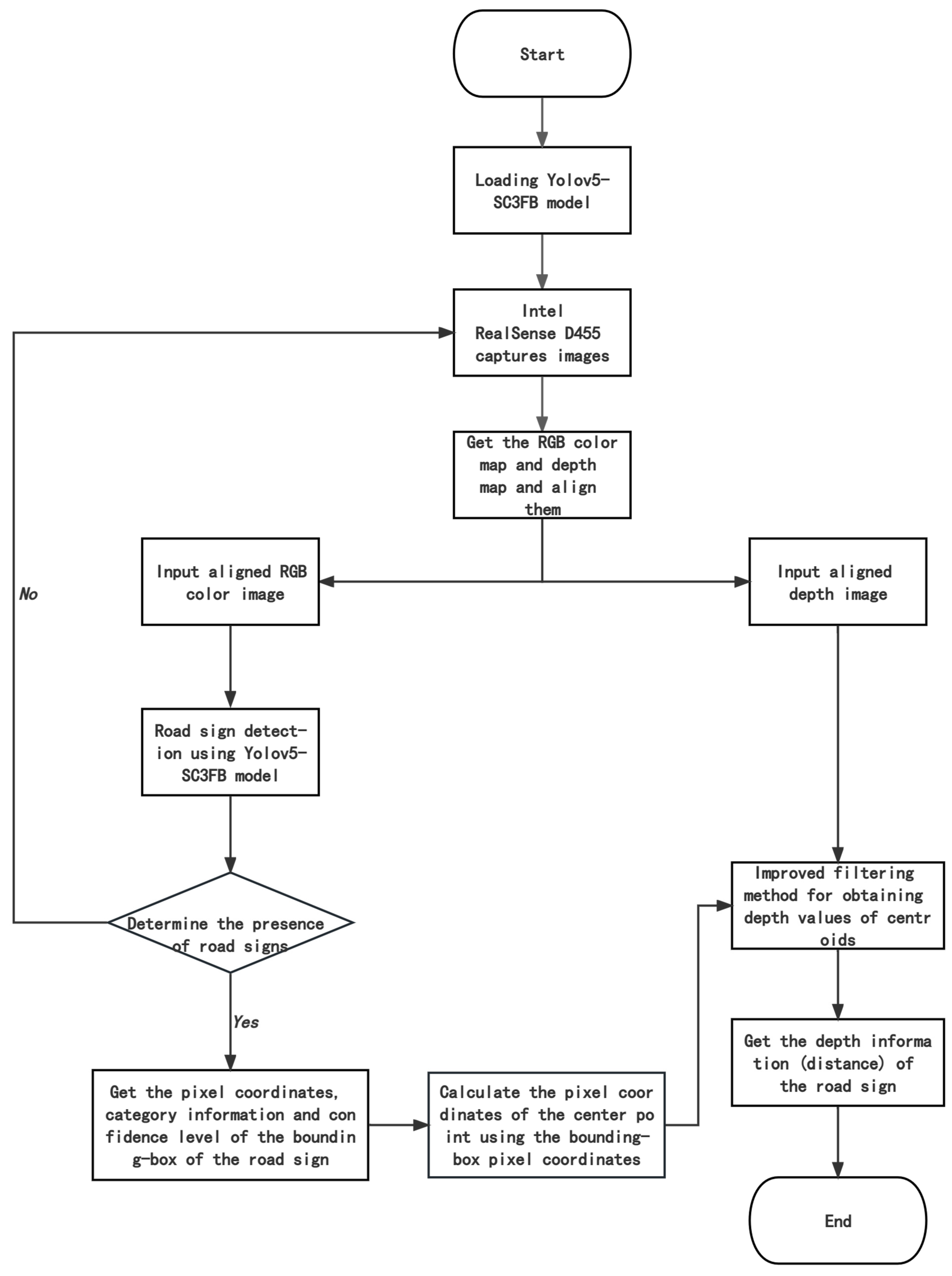 Research on Road Sign Detection and Visual Depth Perception Technology ...