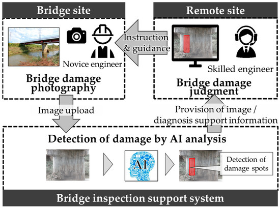 Remote Bridge Inspection and Actual Bridge Verification Based on 4G/5G ...