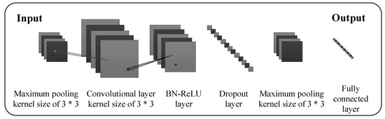 Quick Identification of Open/Closed State of GIS Switch Based on Vibration Detection and Deep ...