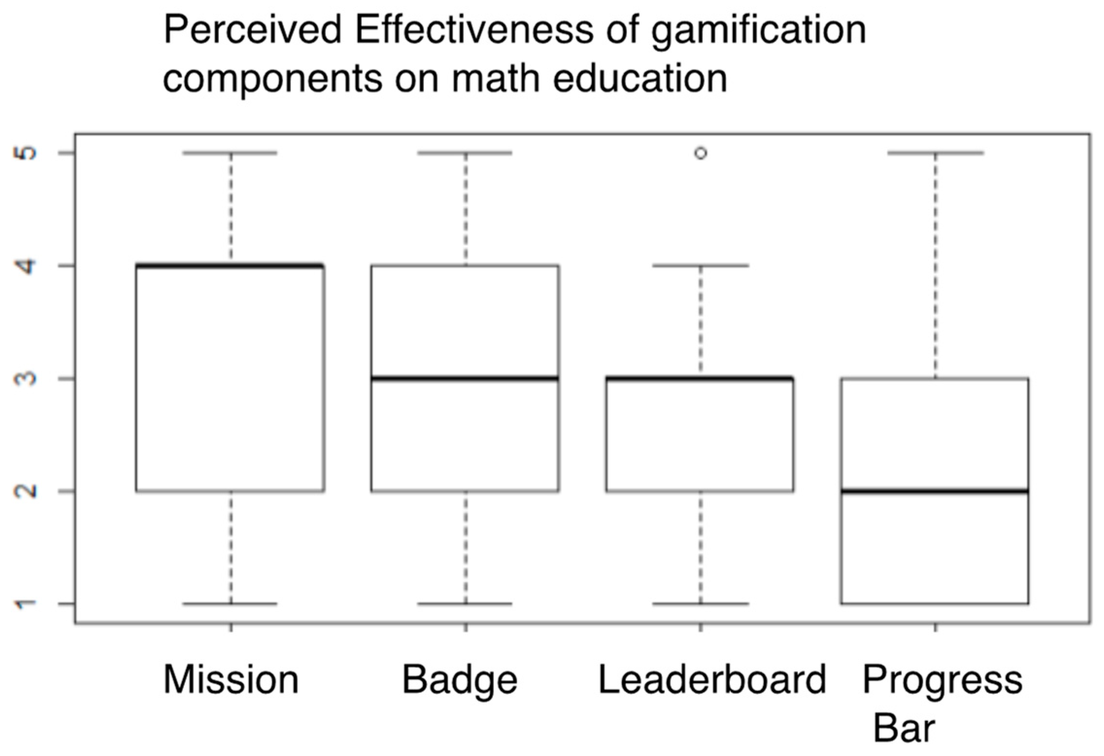 Digital Twin for Math Education: A Study on the Utilization of Games and Gamification for ...