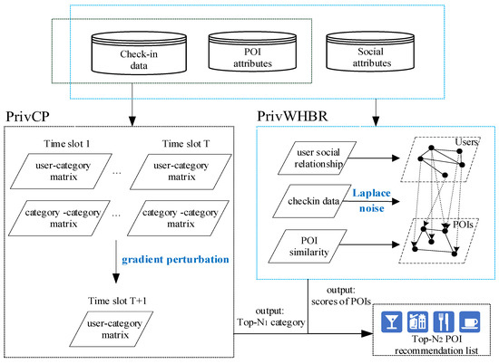 A Privacy-Preserving Time-Aware Method for Next POI Recommendation