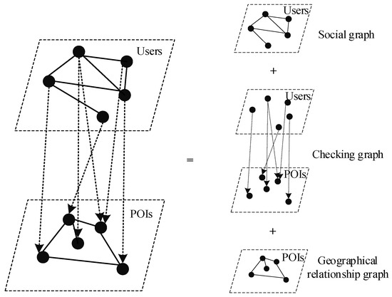 A Privacy-Preserving Time-Aware Method for Next POI Recommendation