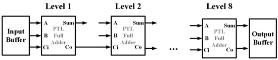 Low-Power Pass-Transistor Logic-Based Full Adder and 8-Bit Multiplier