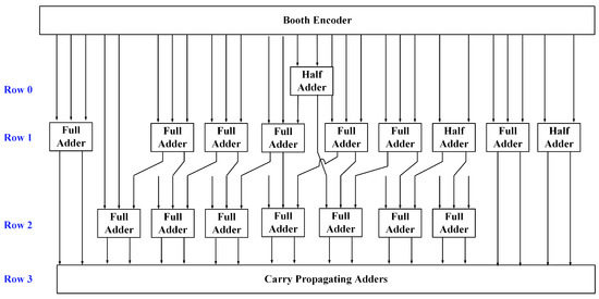 Low-Power Pass-Transistor Logic-Based Full Adder and 8-Bit Multiplier
