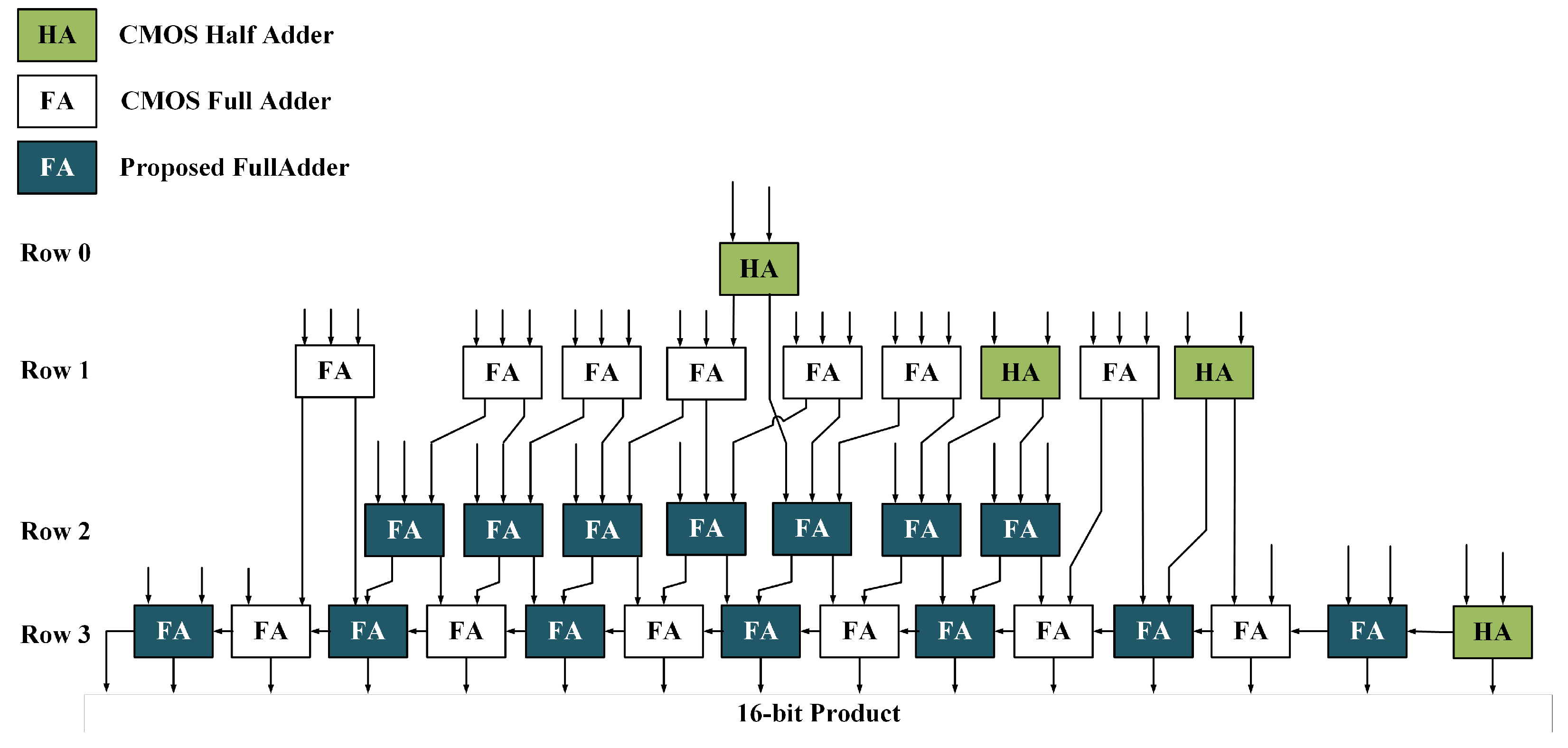 Low-Power Pass-Transistor Logic-Based Full Adder and 8-Bit Multiplier