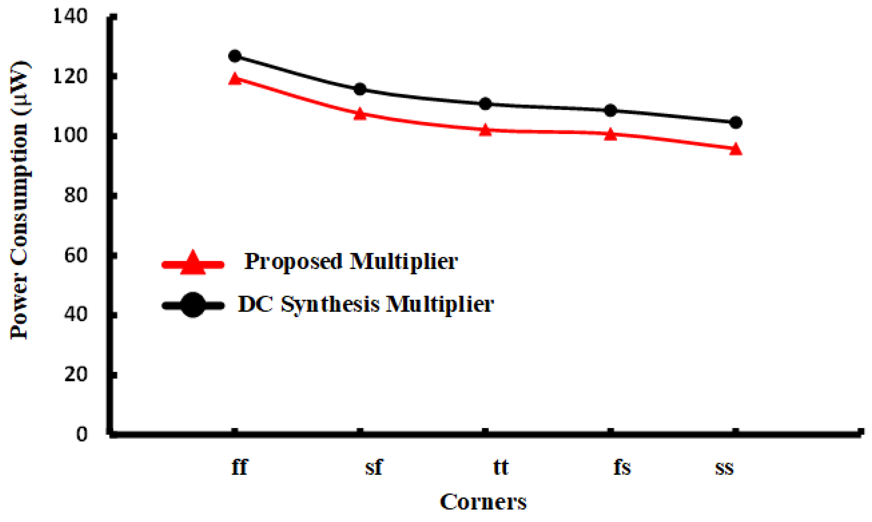 Low-Power Pass-Transistor Logic-Based Full Adder and 8-Bit Multiplier