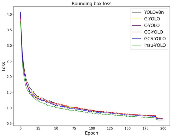 Electronics | Free Full-Text | Insu-YOLO: An Insulator Defect Detection ...