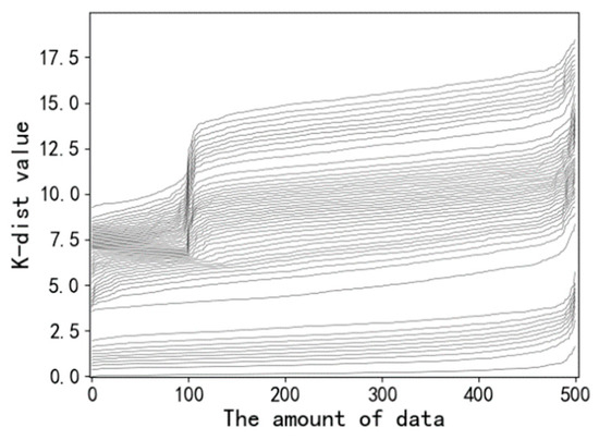 Improvement of DBSCAN Algorithm Based on K-Dist Graph for Adaptive ...