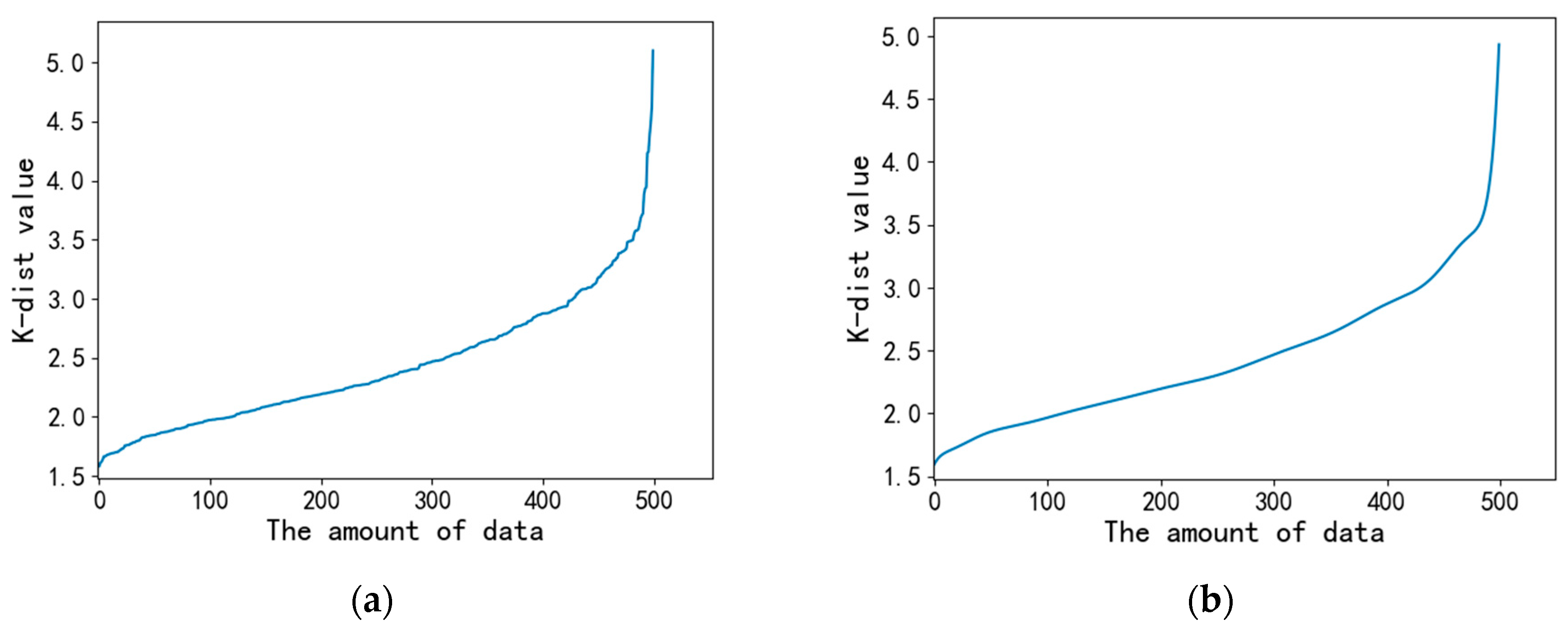 Electronics | Free Full-Text | Improvement of DBSCAN Algorithm Based on K-Dist Graph for ...