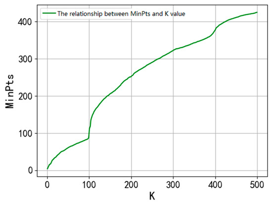 Improvement of DBSCAN Algorithm Based on K-Dist Graph for Adaptive ...
