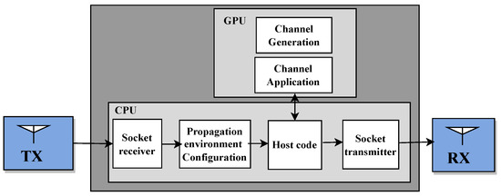 CUDA-Optimized GPU Acceleration of 3GPP 3D Channel Model Simulations ...