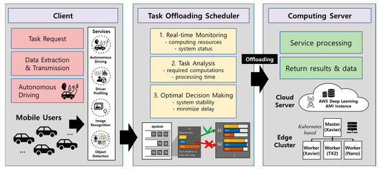 Task Offloading of Deep Learning Services for Autonomous Driving in Mobile Edge Computing
