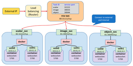 Task Offloading of Deep Learning Services for Autonomous Driving in Mobile Edge Computing