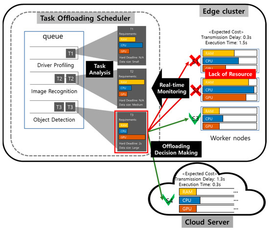 Task Offloading of Deep Learning Services for Autonomous Driving in Mobile Edge Computing