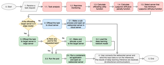 Task Offloading of Deep Learning Services for Autonomous Driving in Mobile Edge Computing