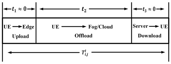 Electronics | Free Full-Text | Jointly Optimize Partial Computation Offloading and Resource ...