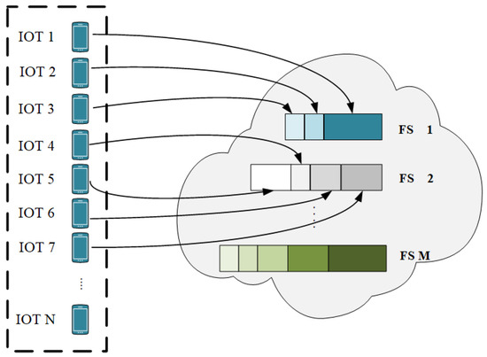 Electronics | Free Full-Text | Jointly Optimize Partial Computation Offloading and Resource ...