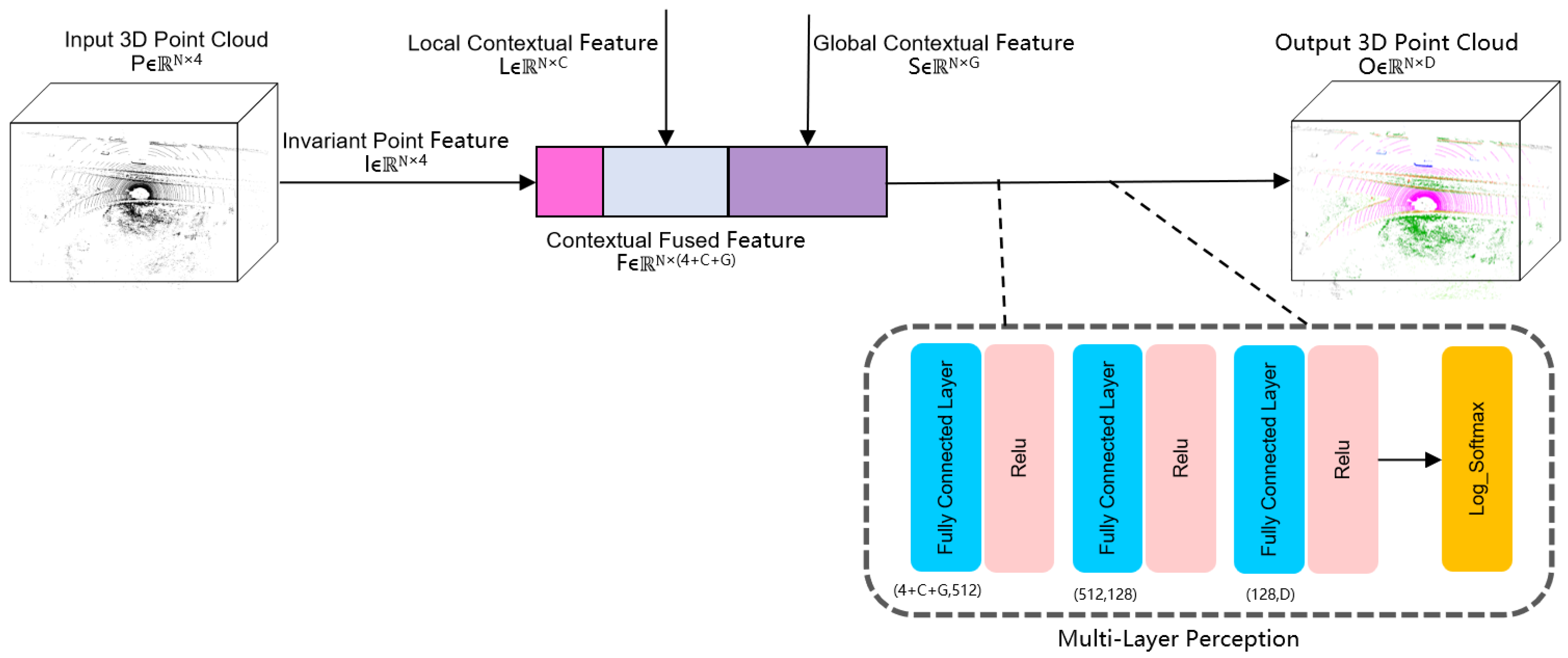 Fast Context-Awareness Encoder for LiDAR Point Semantic Segmentation