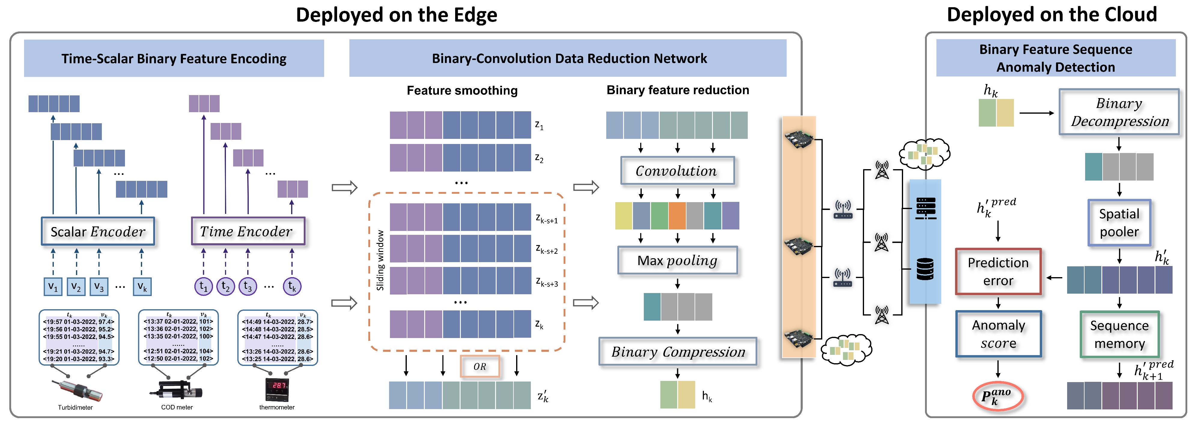 Binary-Convolution Data-Reduction Network for Edge–Cloud IIoT Anomaly Detection