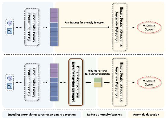 Binary-Convolution Data-Reduction Network for Edge–Cloud IIoT Anomaly Detection