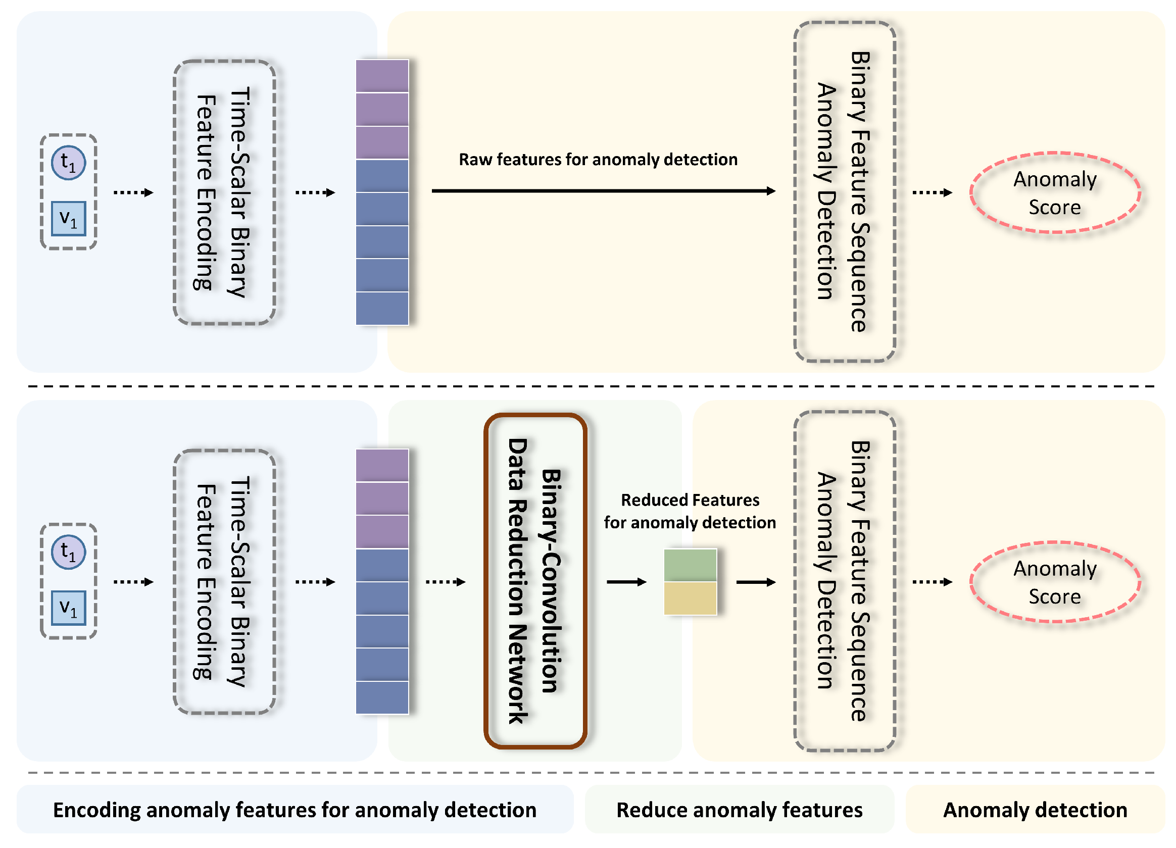 Binary-Convolution Data-Reduction Network for Edge–Cloud IIoT Anomaly Detection