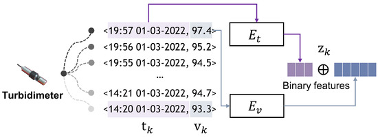 Binary-Convolution Data-Reduction Network for Edge–Cloud IIoT Anomaly ...