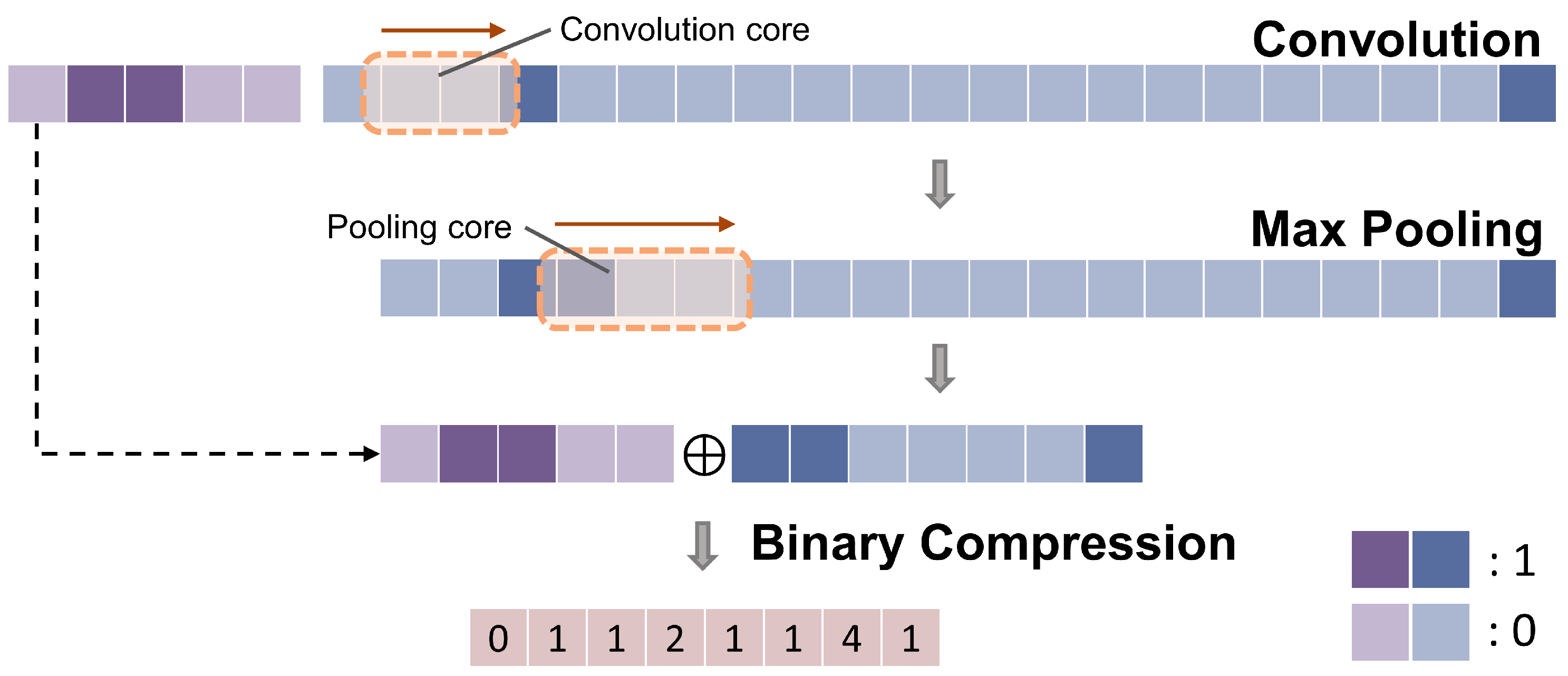 Binary-Convolution Data-Reduction Network for Edge–Cloud IIoT Anomaly Detection