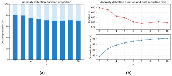 Binary-Convolution Data-Reduction Network for Edge–Cloud IIoT Anomaly Detection