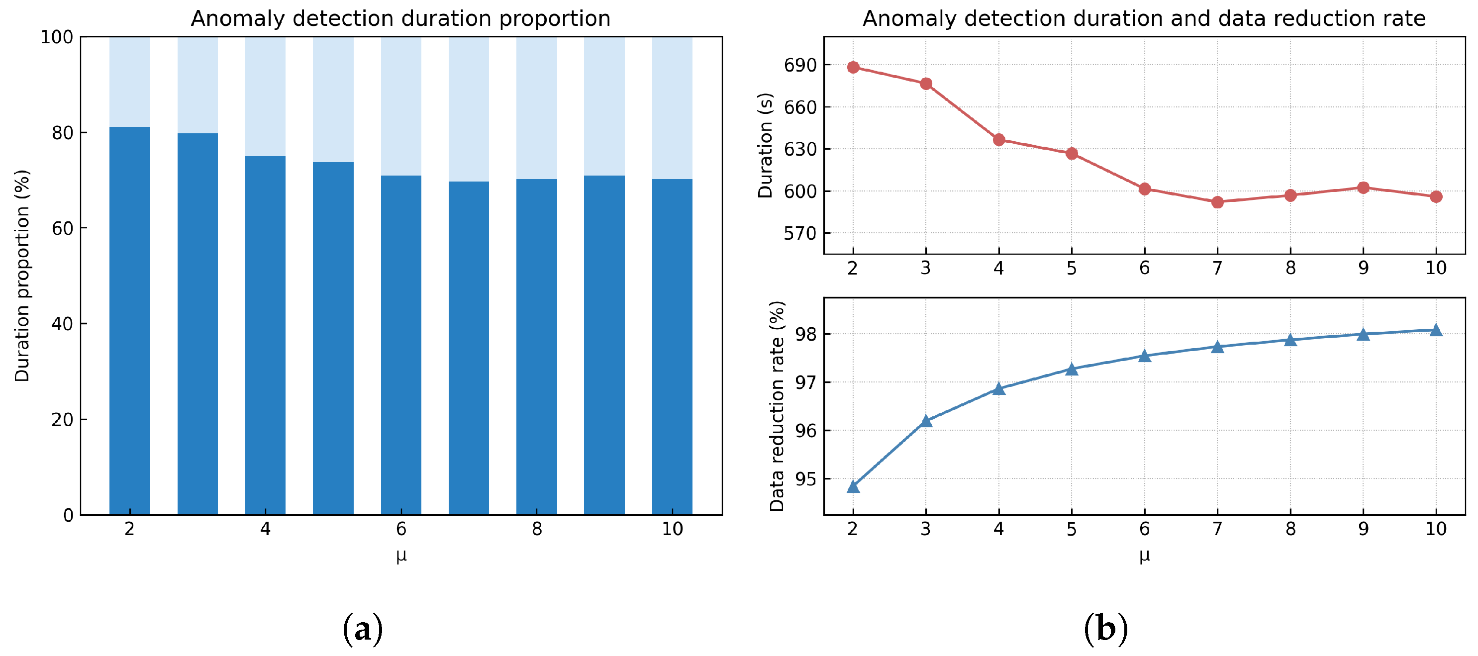 Binary-Convolution Data-Reduction Network for Edge–Cloud IIoT Anomaly Detection
