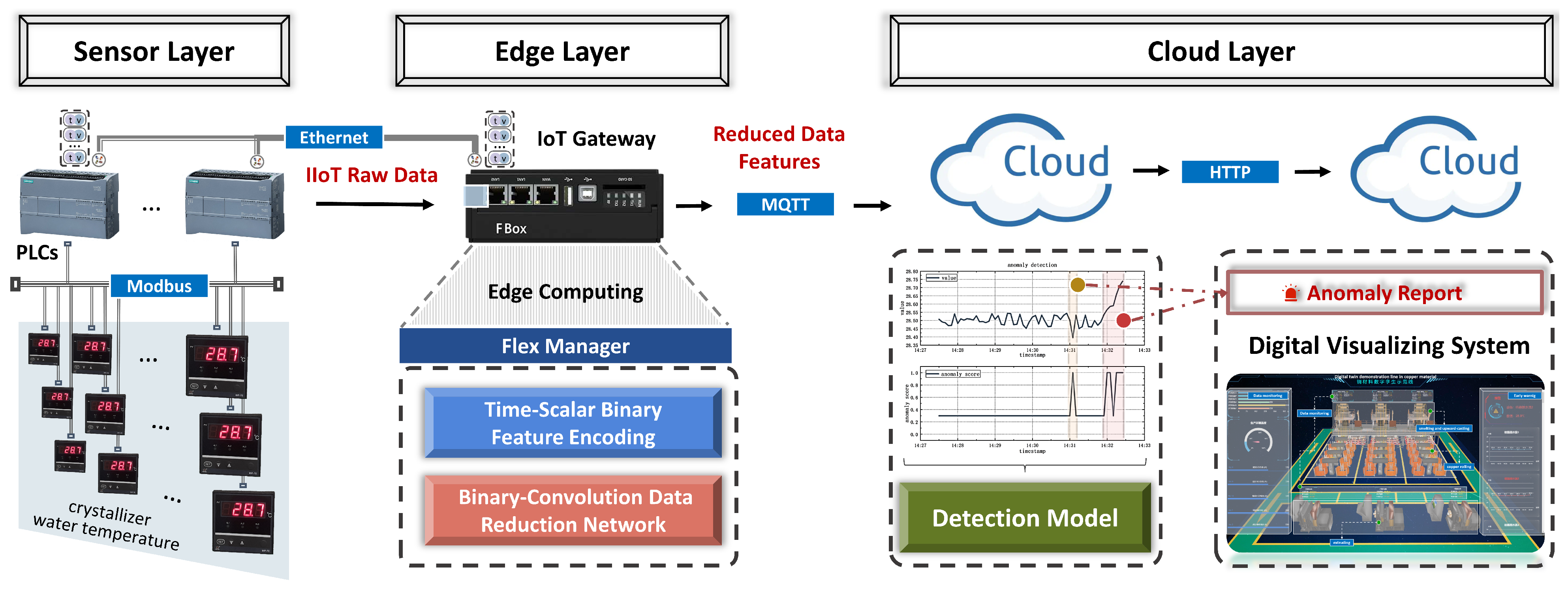 Binary-Convolution Data-Reduction Network for Edge–Cloud IIoT Anomaly Detection
