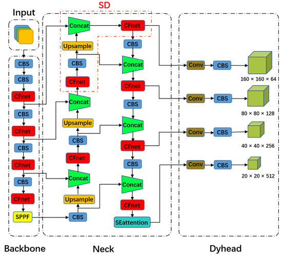 An Underwater Dense Small Object Detection Model Based on YOLOv5-CFDSDSE