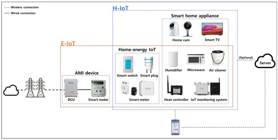 Digital Forensics for E-IoT Devices in Smart Cities