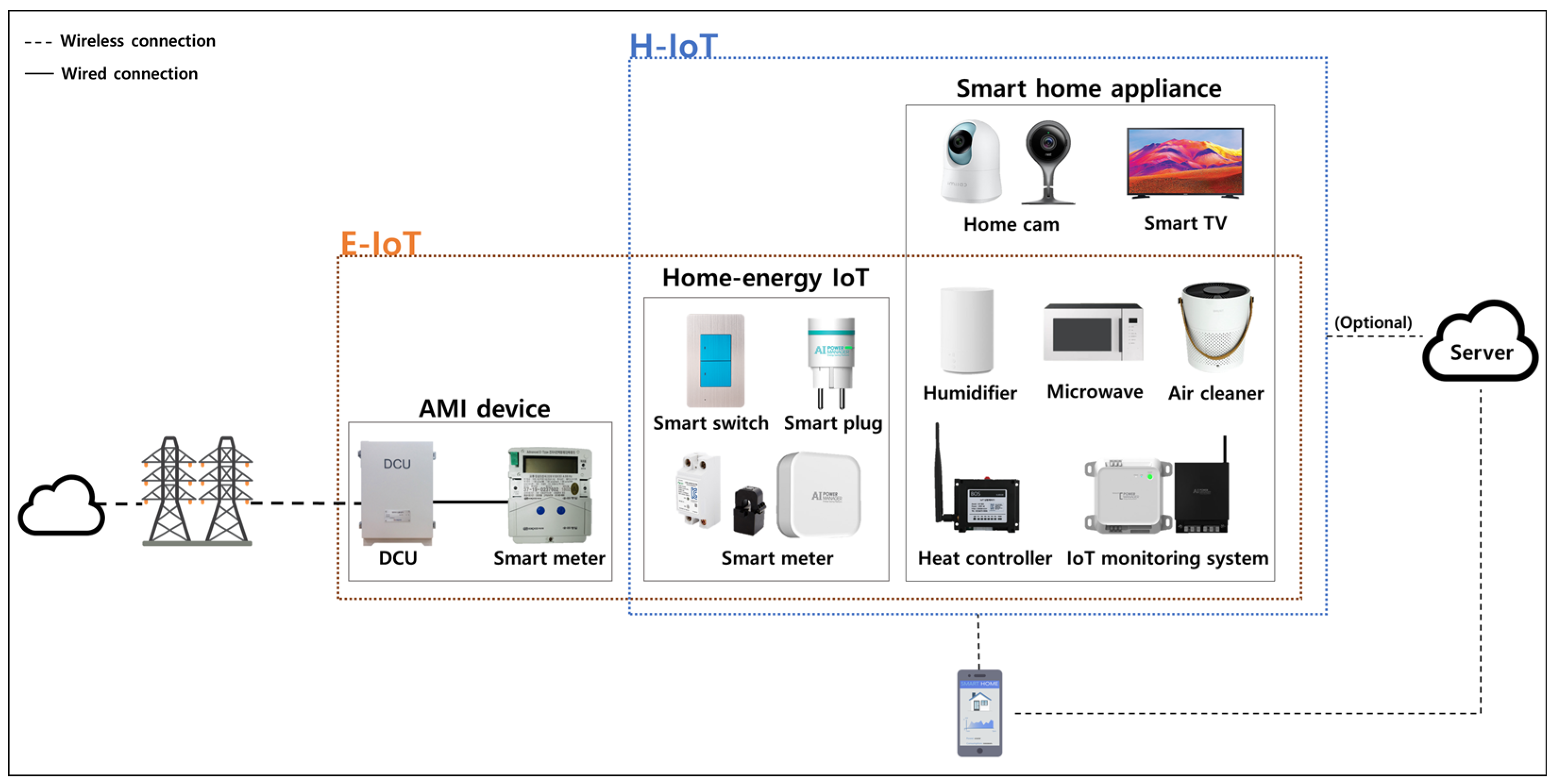Electronics | Free Full-Text | Digital Forensics for E-IoT Devices in Smart Cities